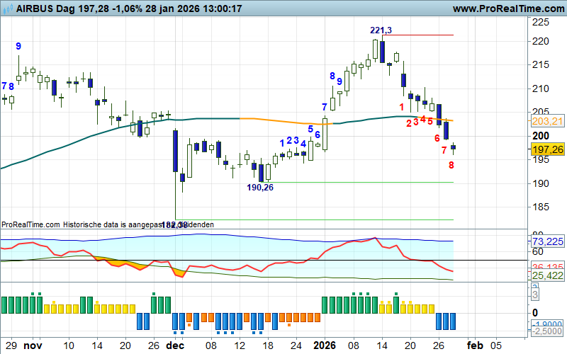 Airbus Chart Service - Nico P.R. Bakker