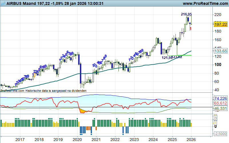 Airbus Chart Service - Nico P.R. Bakker