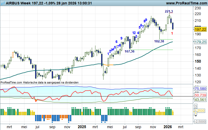 Airbus Chart Service - Nico P.R. Bakker