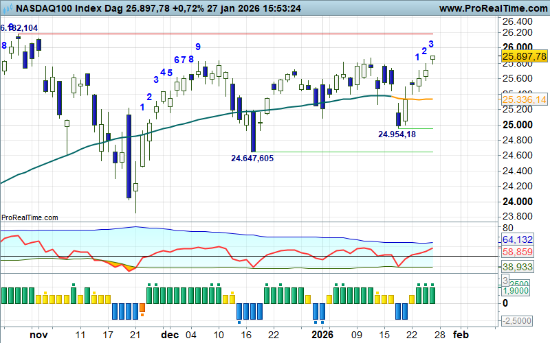 NASDAQ 50 Index - Nico P.R. Bakker
