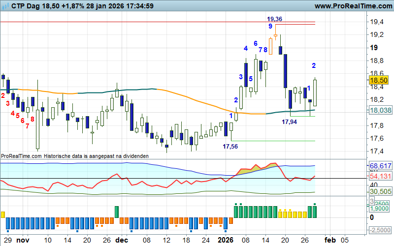 CTP Chart Service - Nico P.R. Bakker