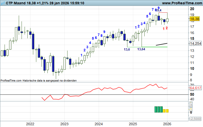 CTP Chart Service - Nico P.R. Bakker