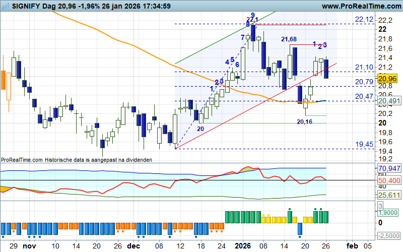 SIGNIFY AMX Chart Service - Nico P.R. Bakker
